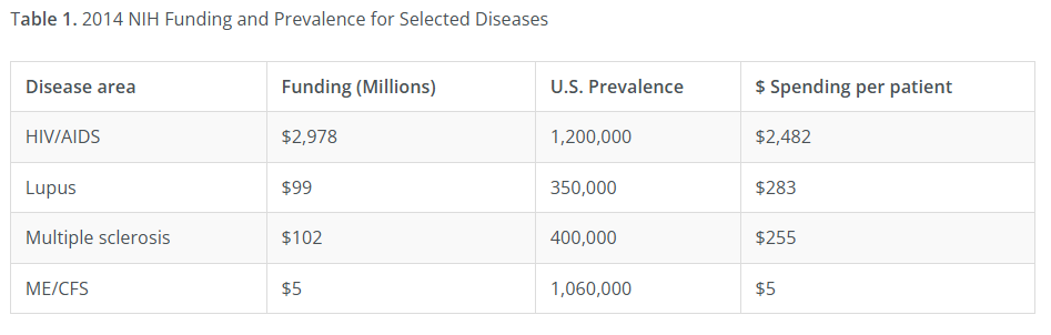 The Shocking Toll of Neglect: How the DALY Score Exposes ME/CFS ...